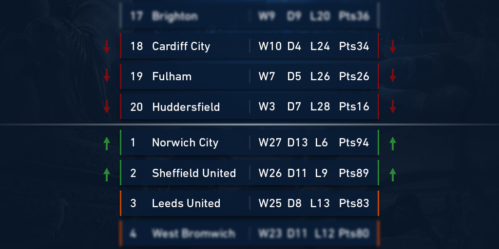 How to bet on newly promoted teams - Sports Trading Network